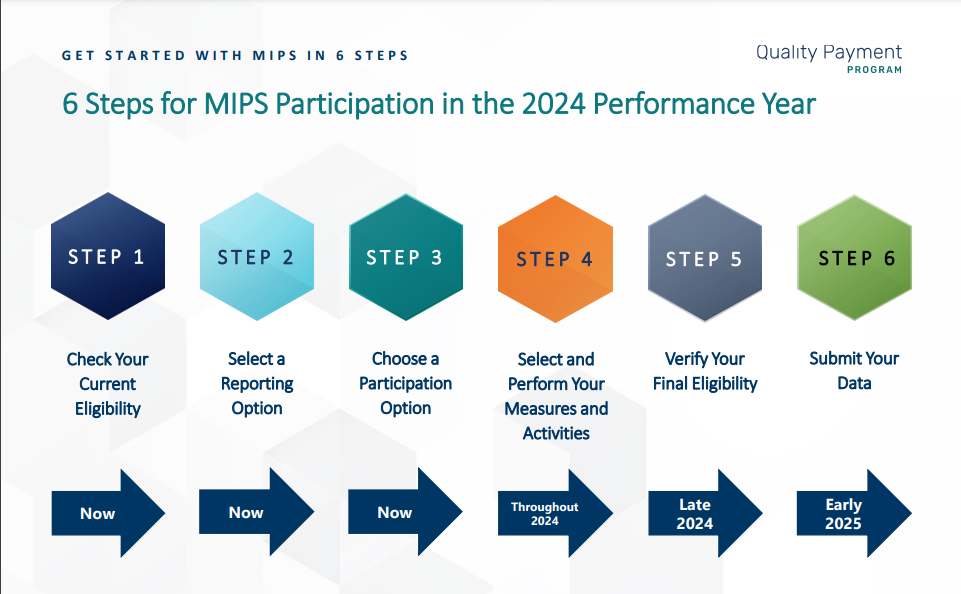 MIPS 2024: 6 Important Steps You Need to Take in Q4-TRIARQ Health